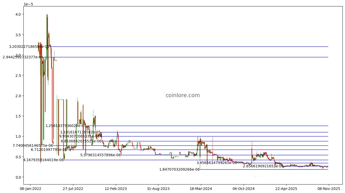 Colossuscoin V2 Support and resistance levels