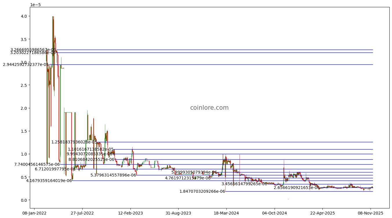 Colossuscoin V2 Support and resistance levels