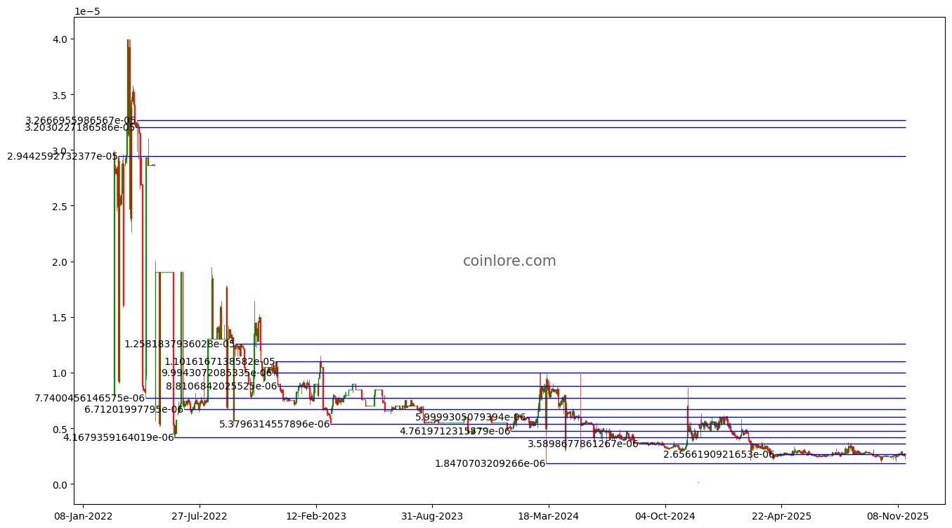 Colossuscoin V2 Support and resistance levels