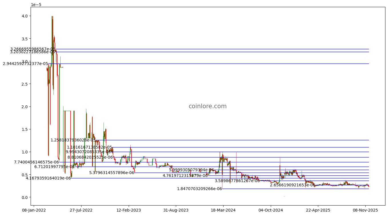 Colossuscoin V2 Support and resistance levels