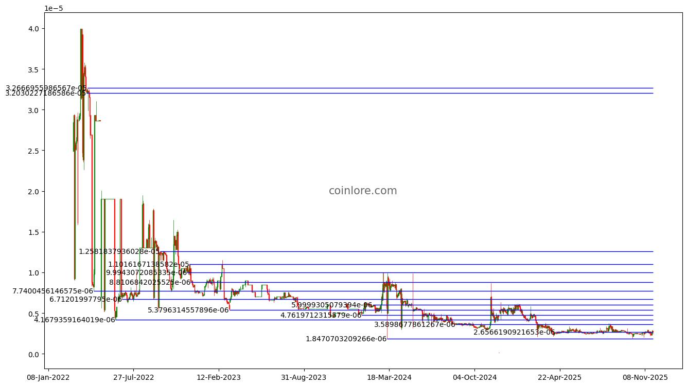 Colossuscoin V2 Support and resistance levels