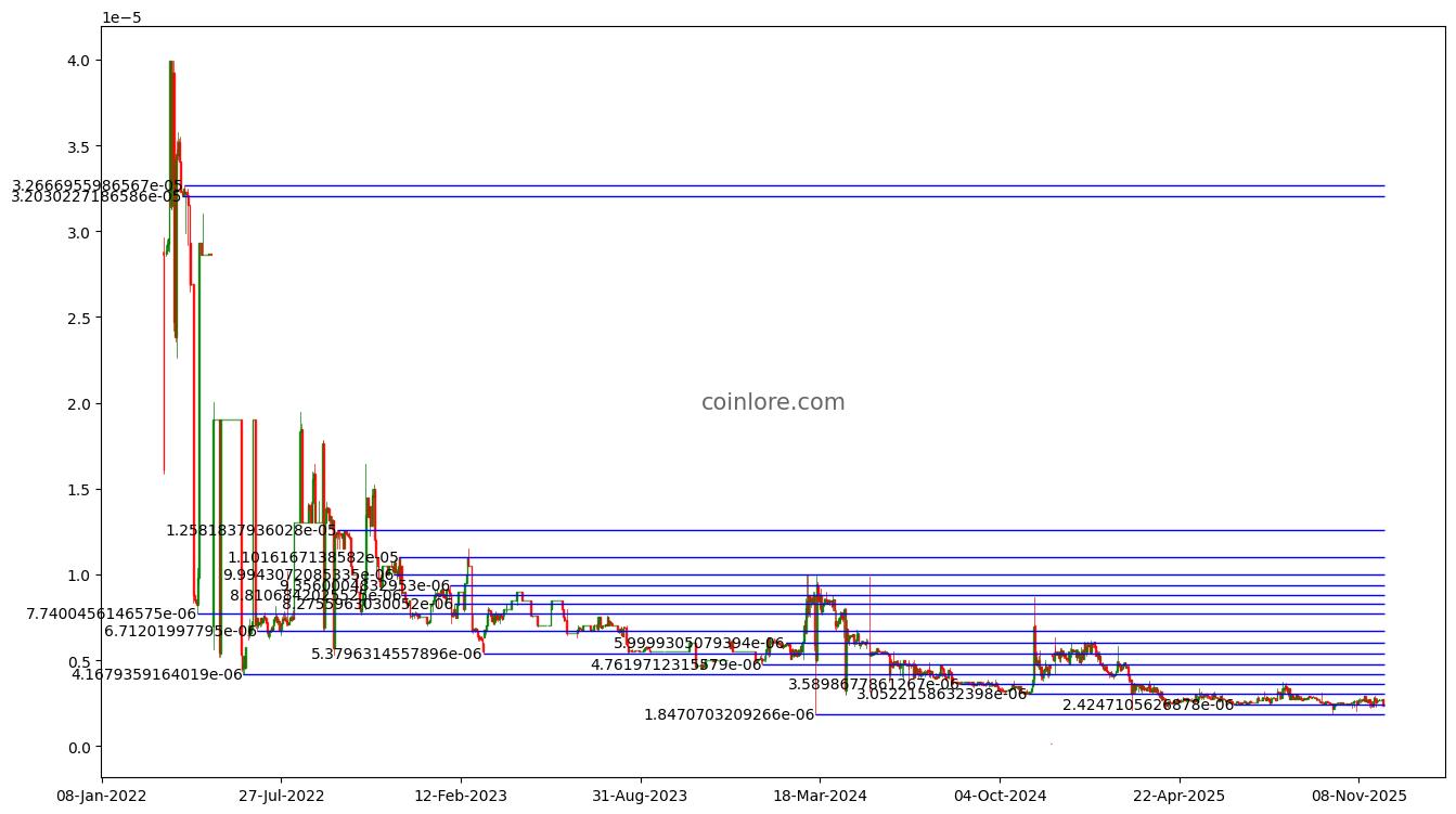 Colossuscoin V2 Support and resistance levels