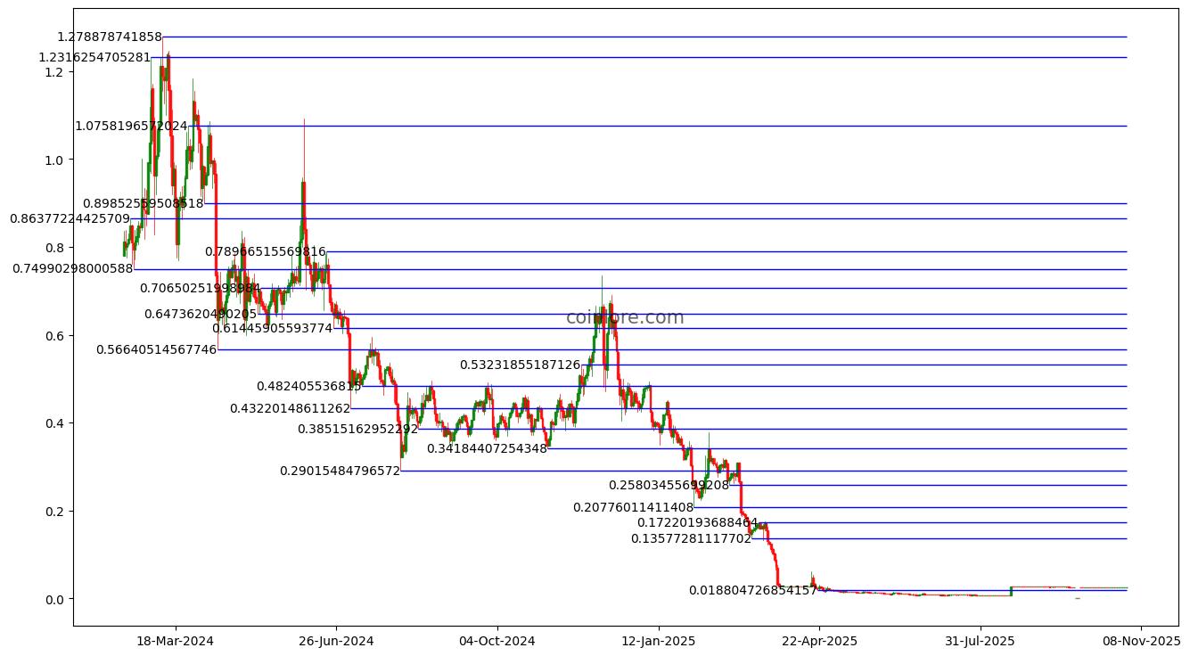 COMBO Support and resistance levels