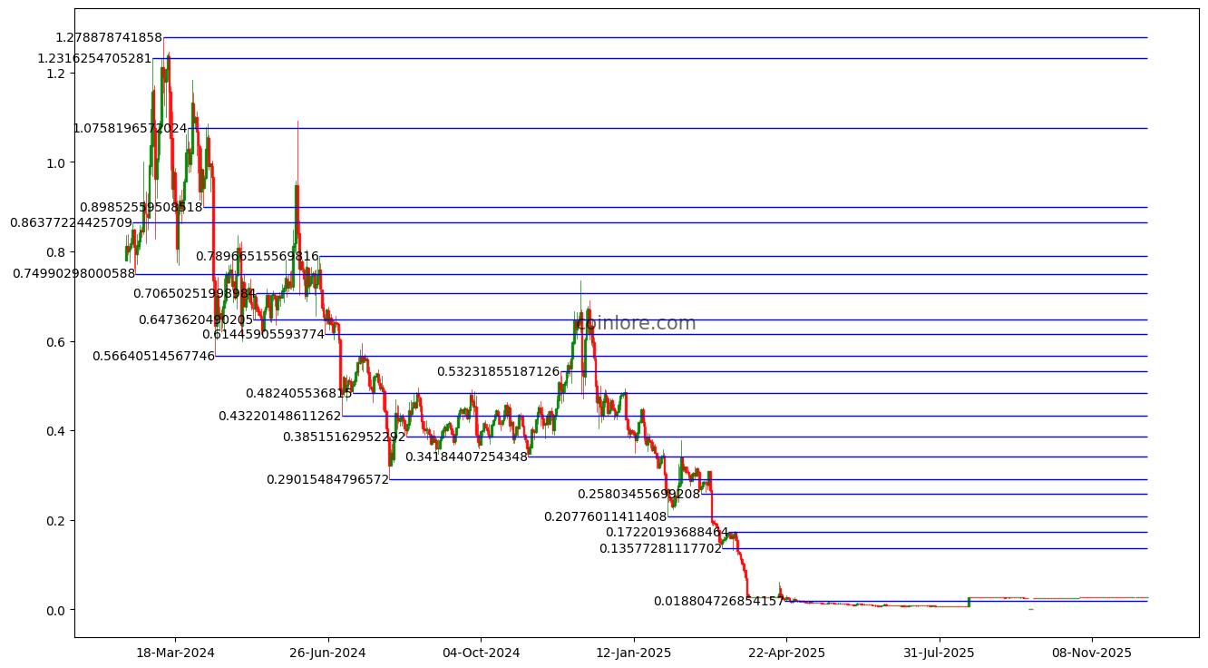 COMBO Support and resistance levels