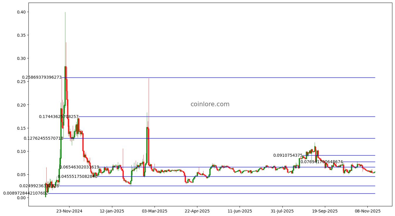 Comedian Support and resistance levels