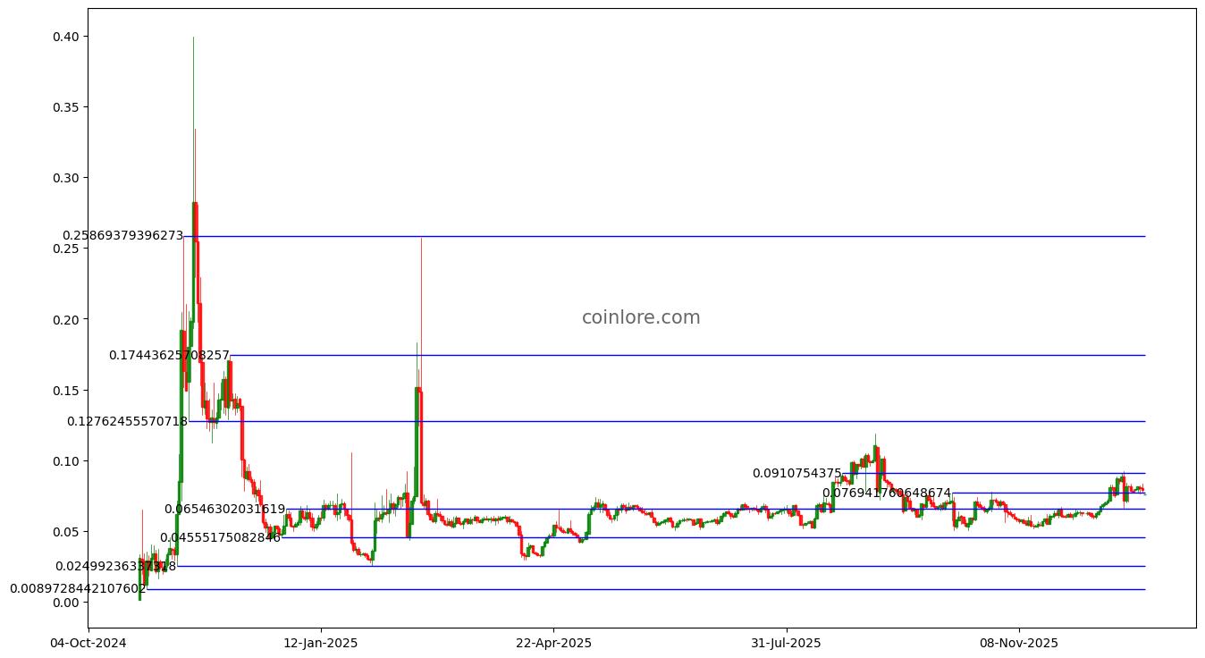 Comedian Destek ve Direnç Seviyeleri