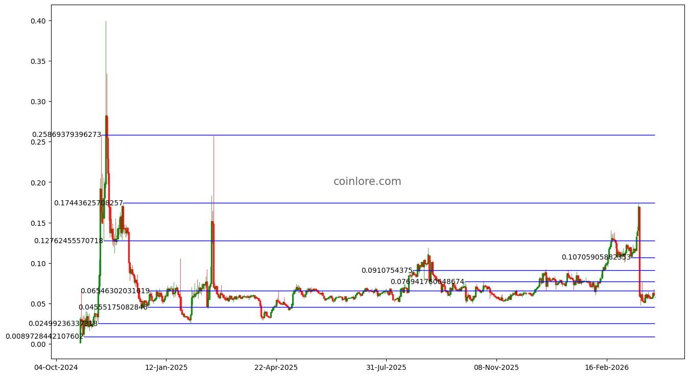 Comedian уровни поддержки и сопротивления