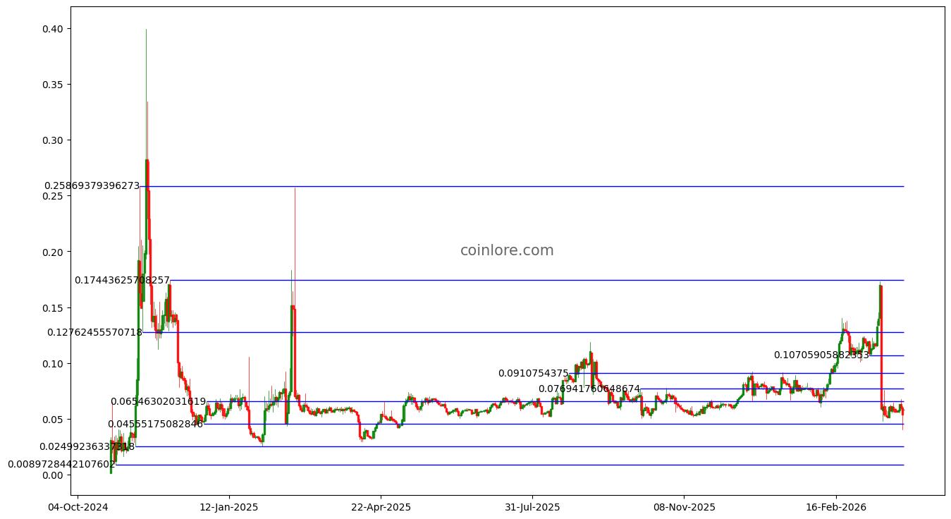 Comedian Destek ve Direnç Seviyeleri