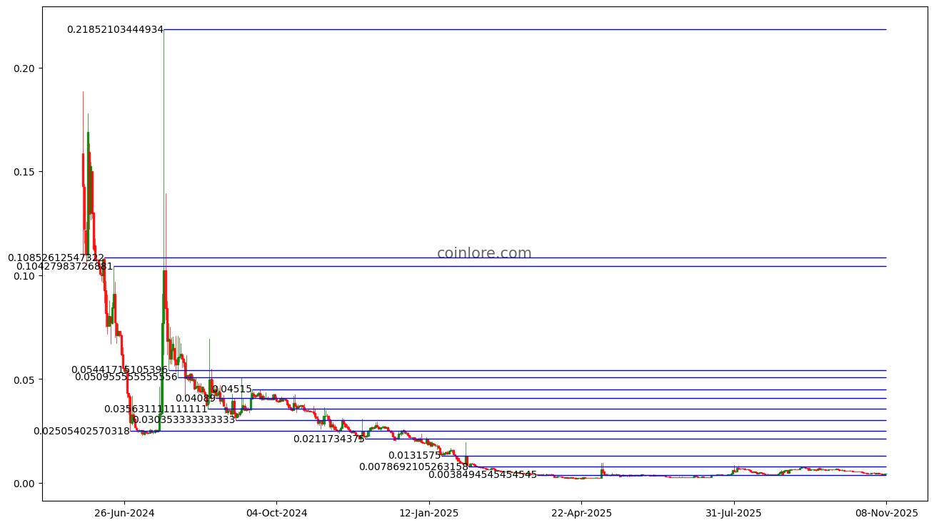 Common Wealth Support and resistance levels