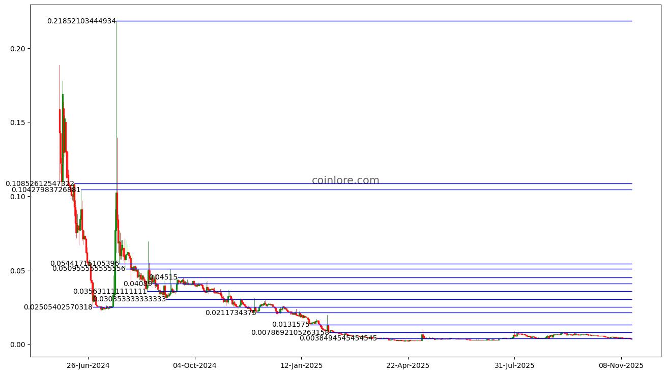 Common Wealth Support and resistance levels