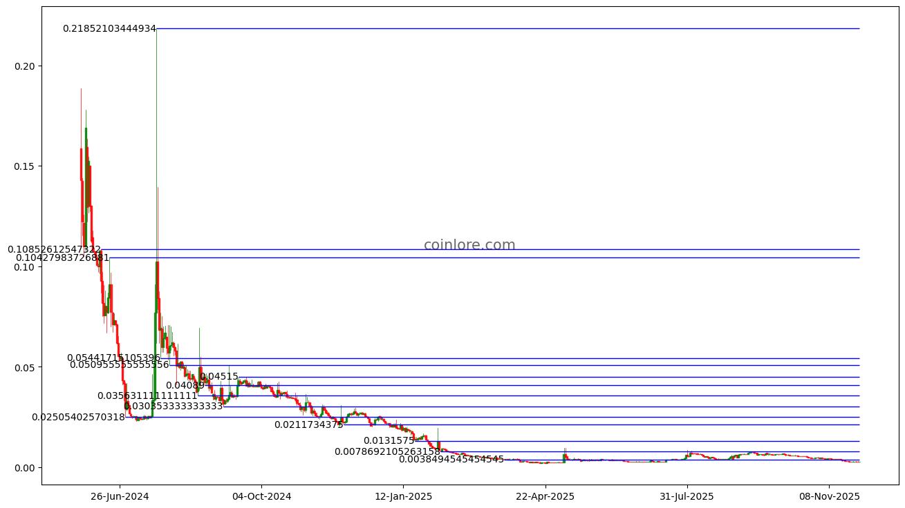 Common Wealth Support and resistance levels