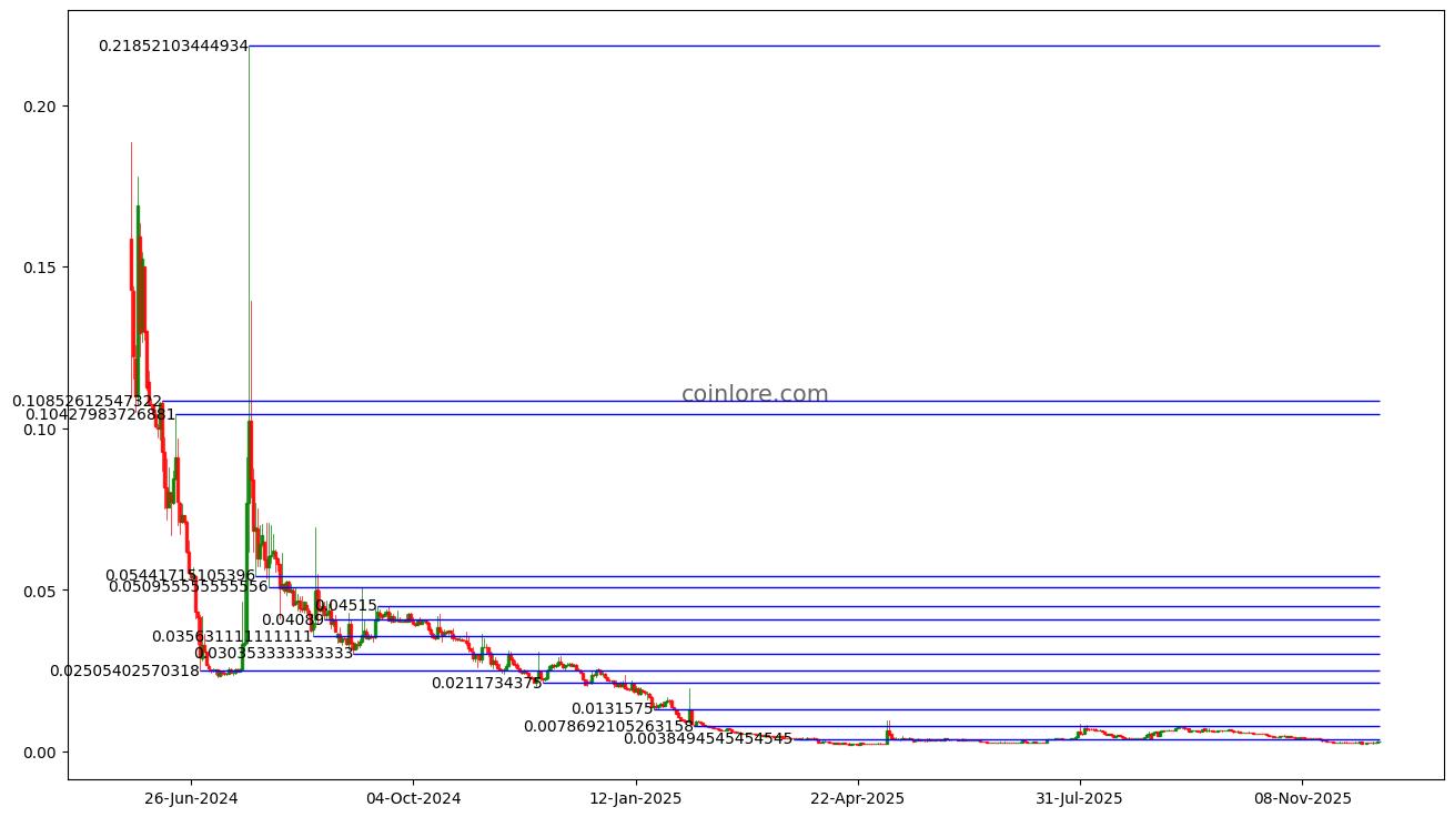 Common Wealth Support and resistance levels