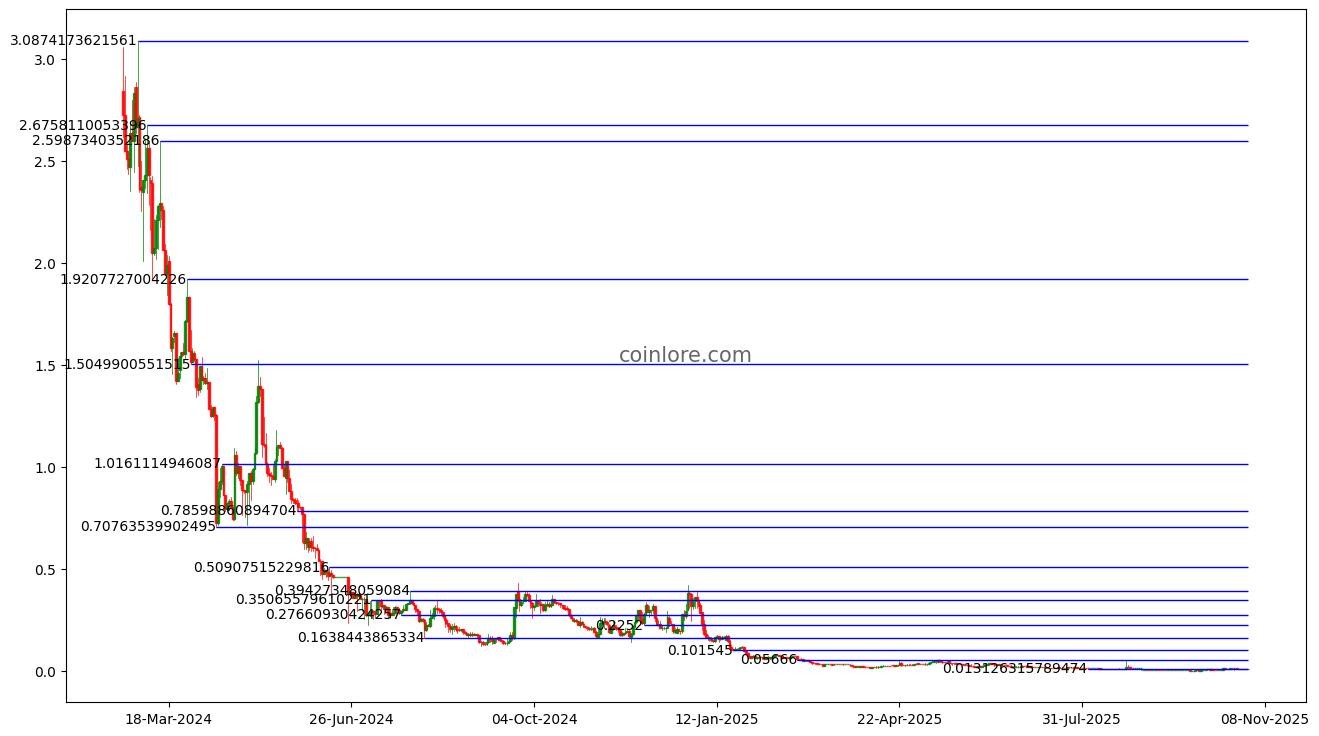 Commune AI Support and resistance levels
