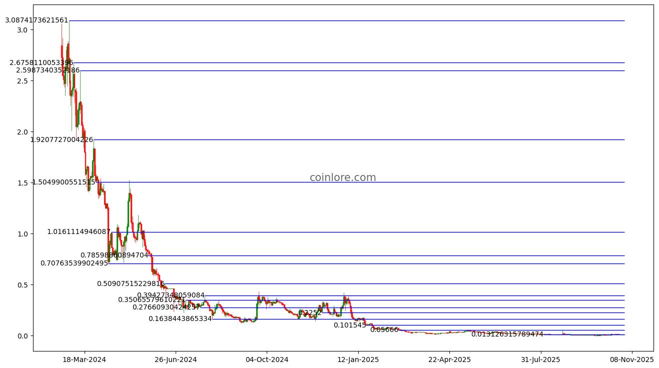 Commune AI Support and resistance levels