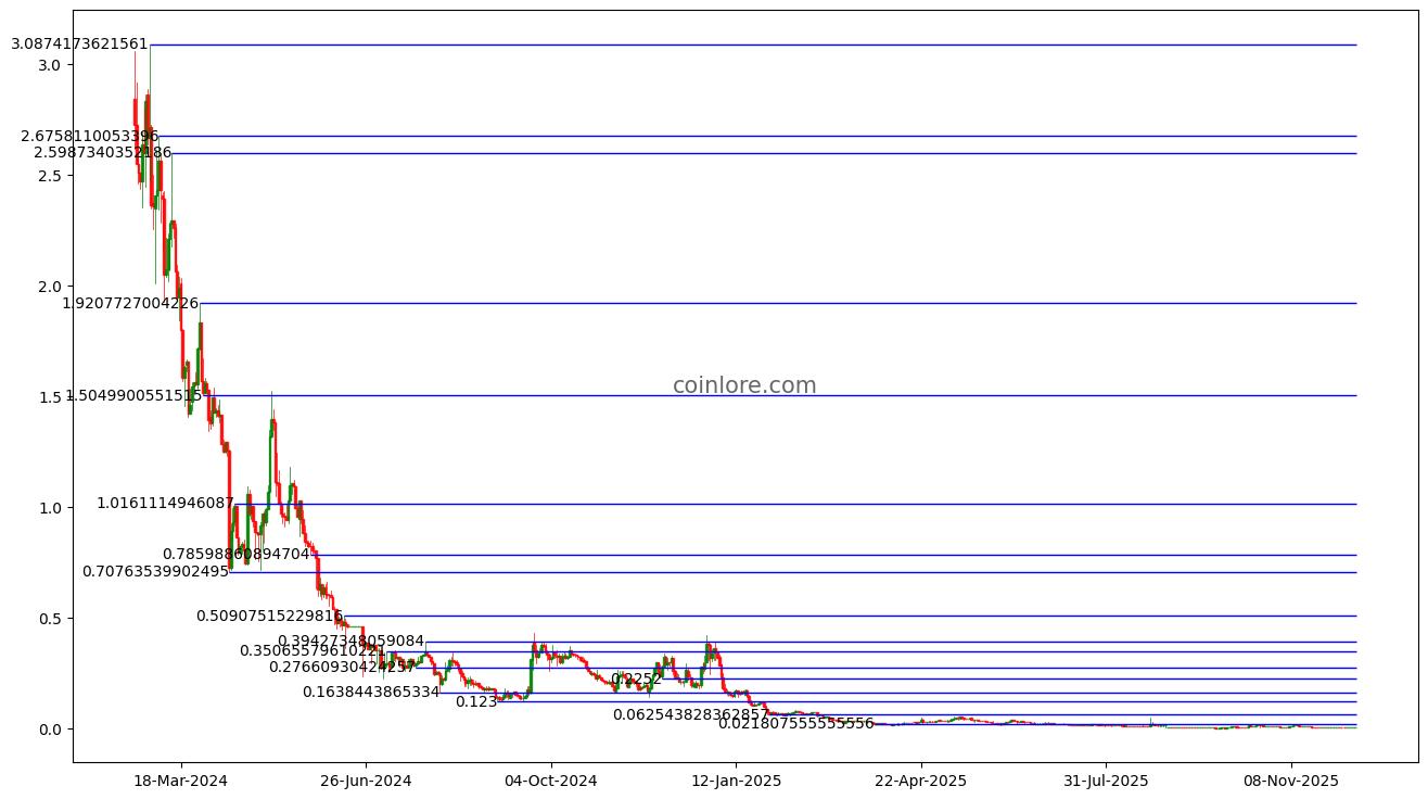 Commune AI Support and resistance levels
