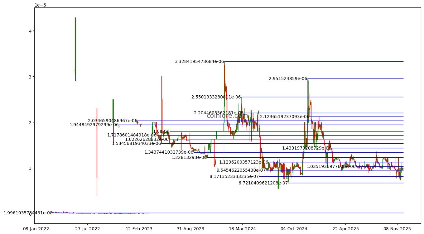 Compound Coin Support and resistance levels