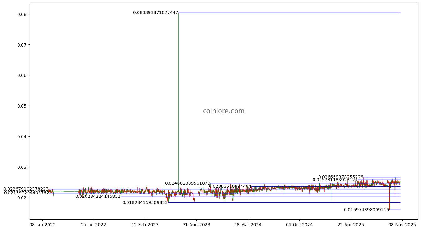 Compound Dai Support and resistance levels
