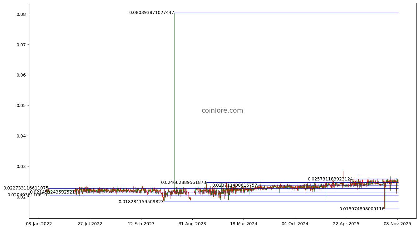 Compound Dai Support and resistance levels