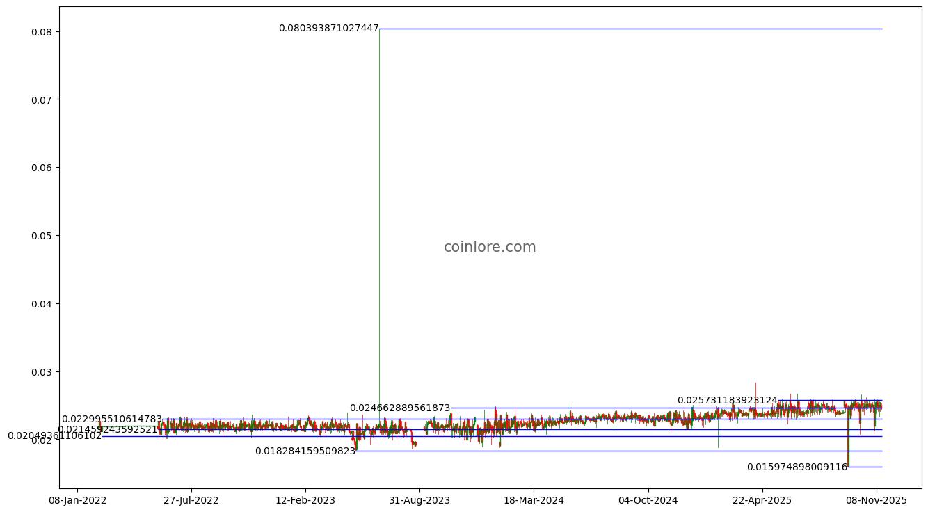 Compound Dai Support and resistance levels