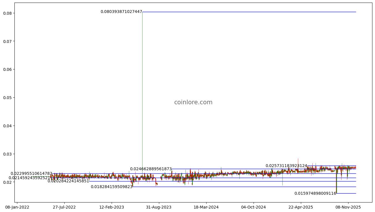 Compound Dai Support and resistance levels