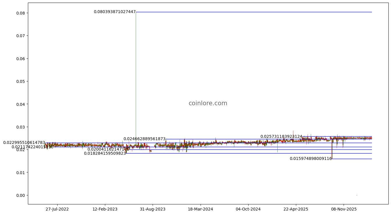 Compound Dai уровни поддержки и сопротивления