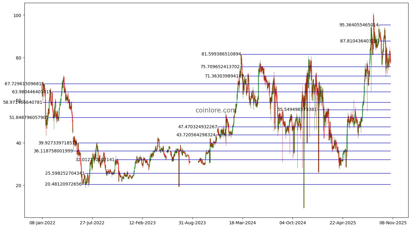 CETH Support- und Widerstandsniveaus