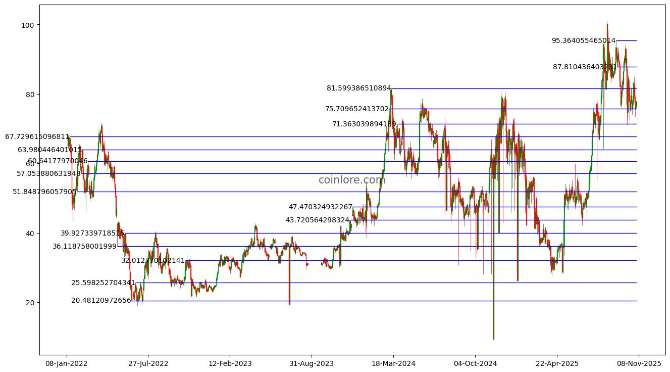 CETH Support and resistance levels