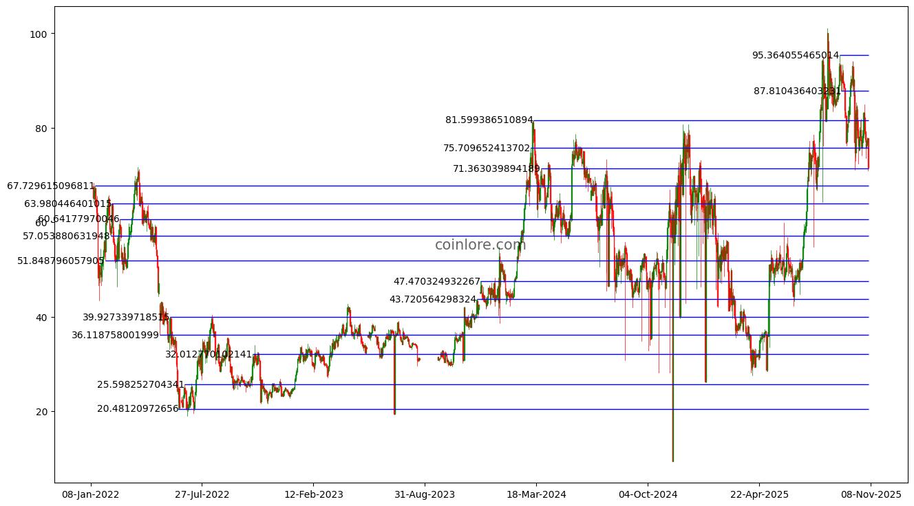 CETH Support and resistance levels