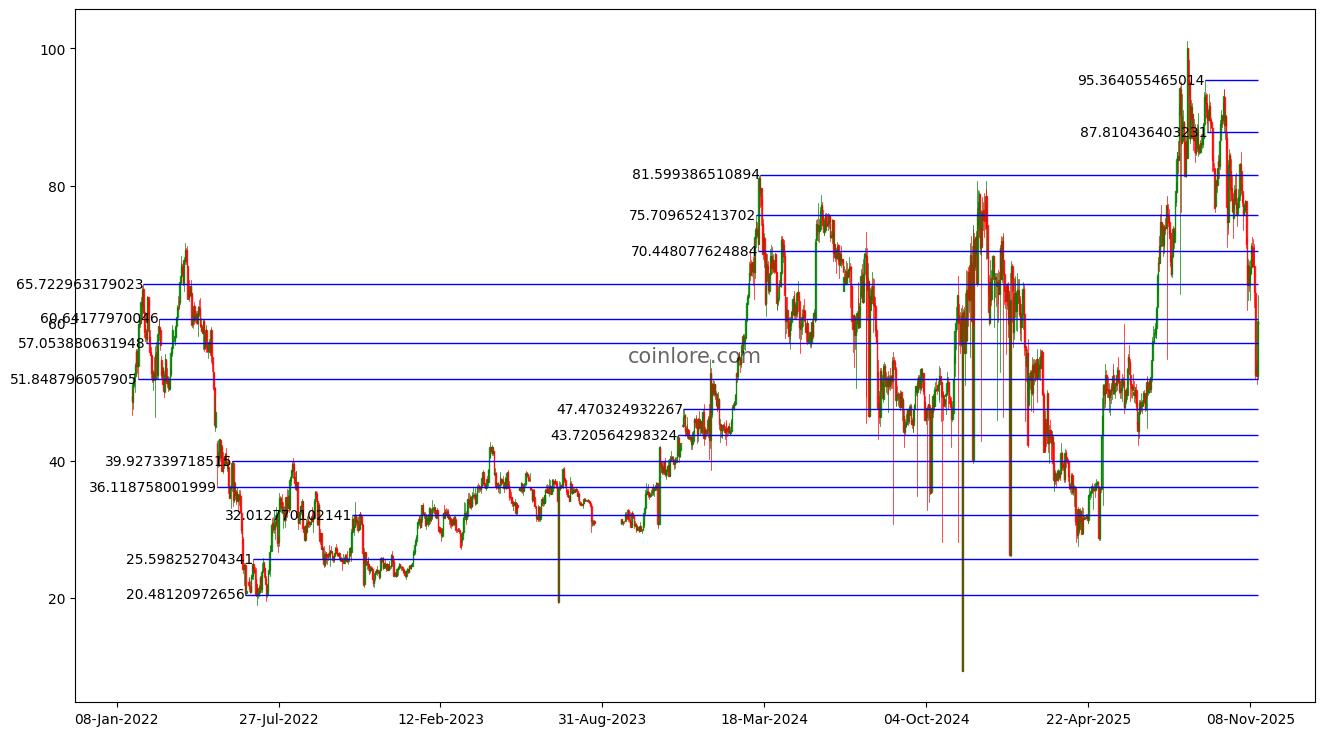 CETH Support and resistance levels