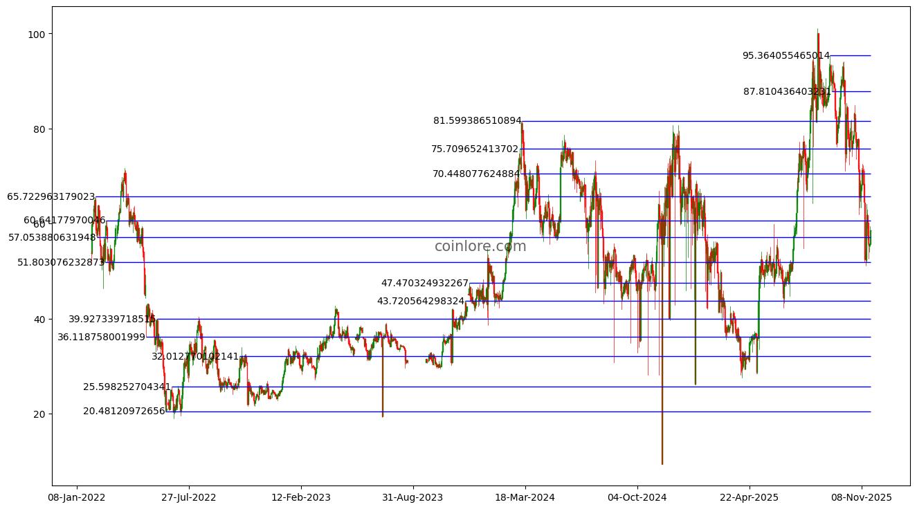 CETH Support and resistance levels