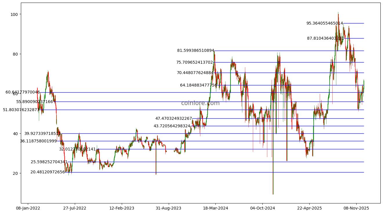 CETH Support and resistance levels