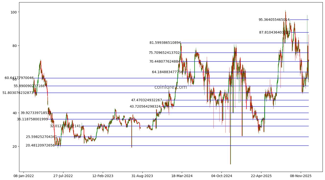 CETH уровни поддержки и сопротивления