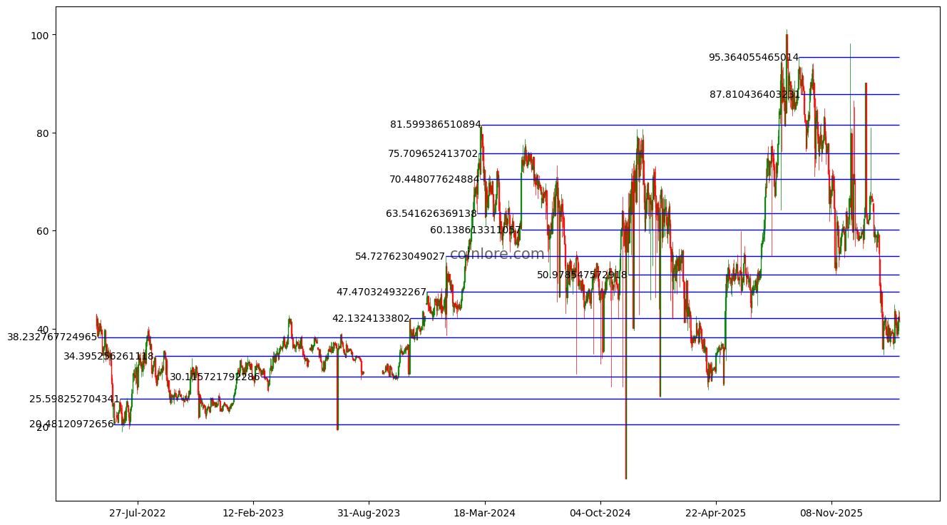 CETH уровни поддержки и сопротивления