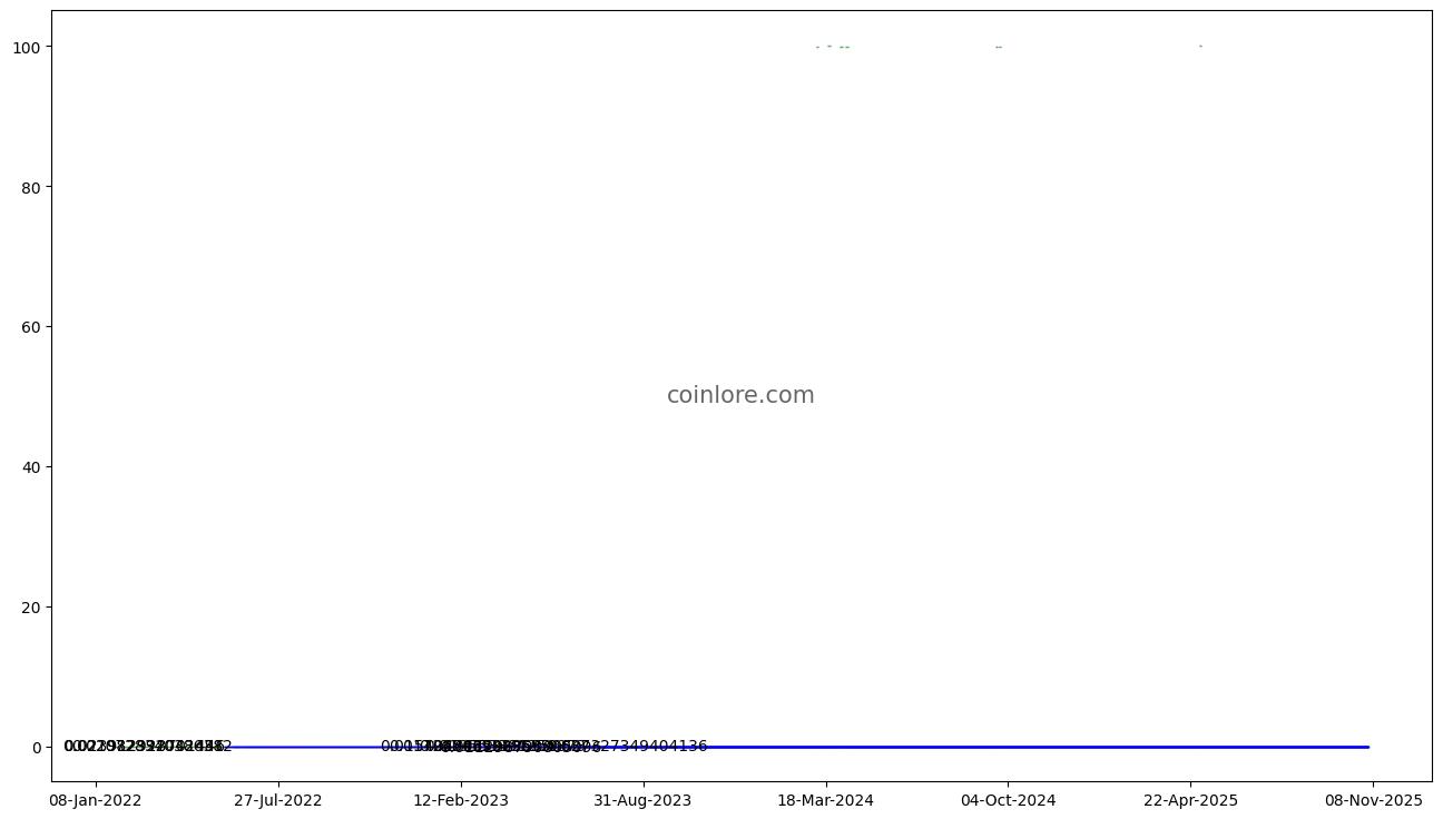 CUSDC Support and resistance levels