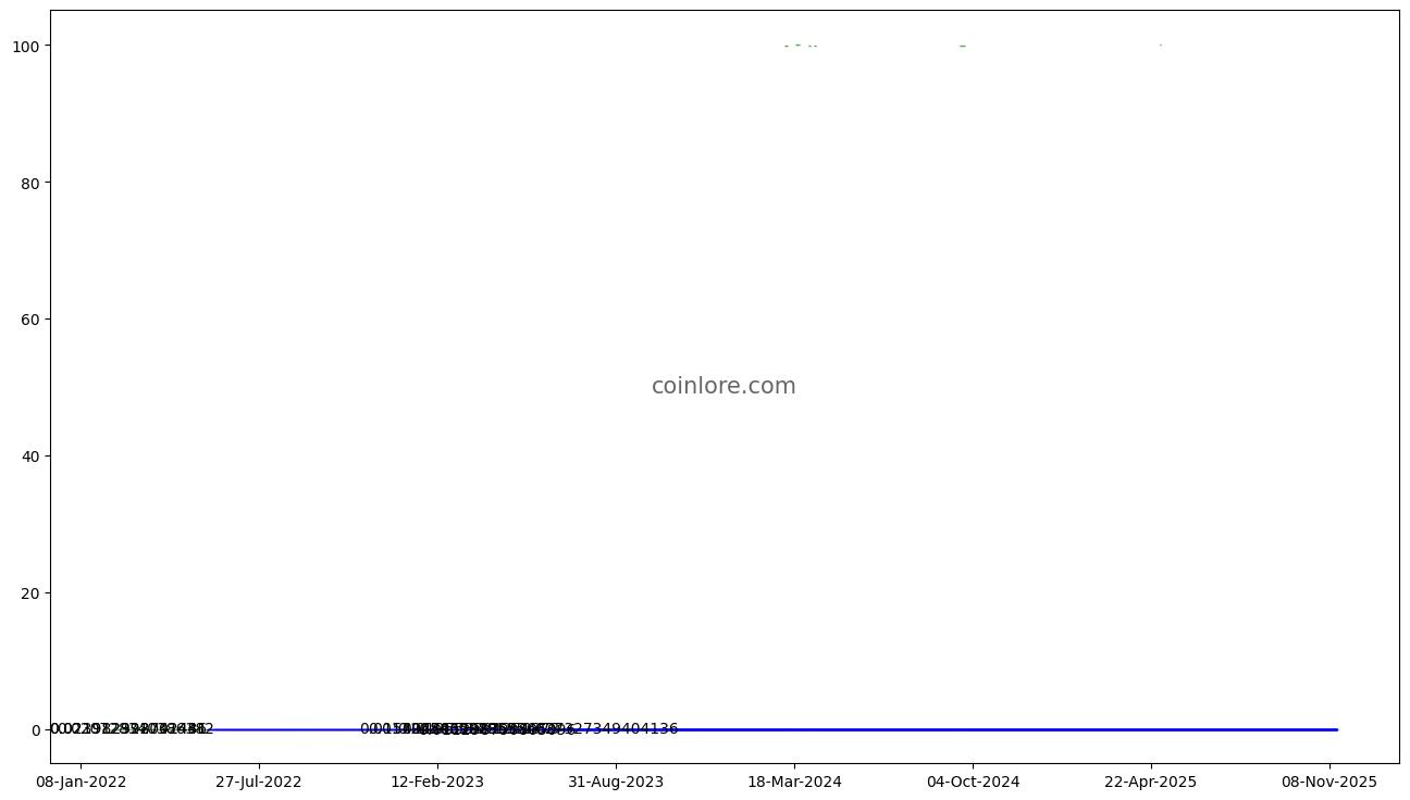 CUSDC Support and resistance levels
