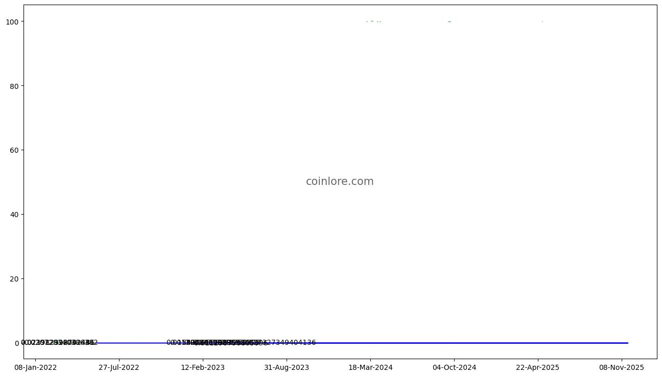 CUSDC Support and resistance levels