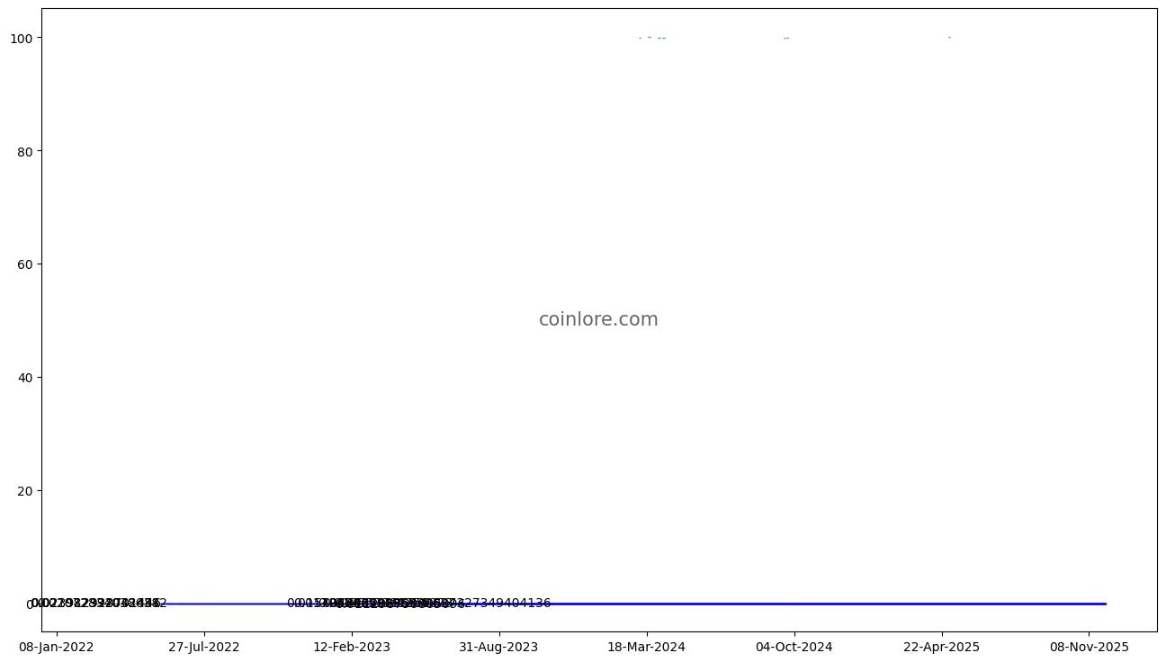 CUSDC Support and resistance levels