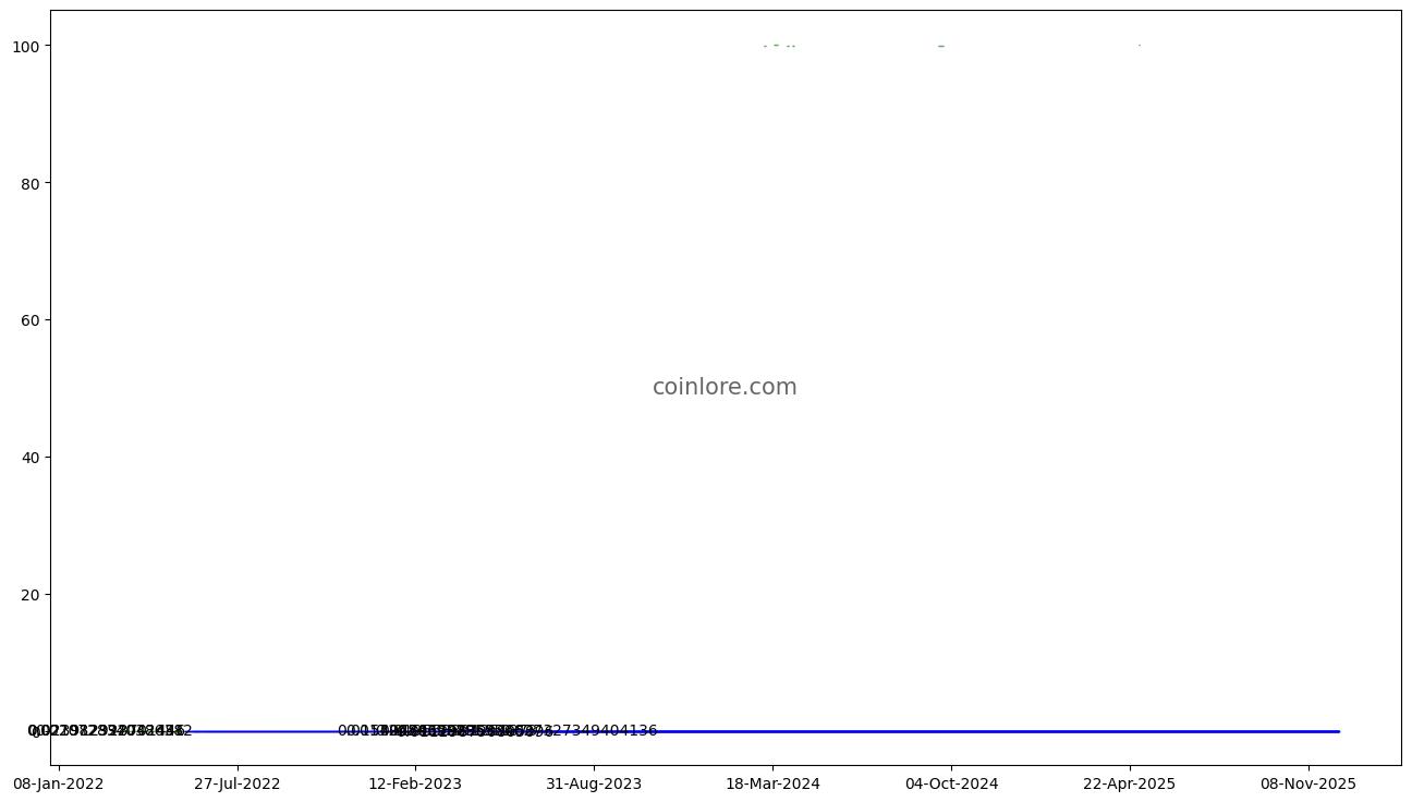 CUSDC Support and resistance levels