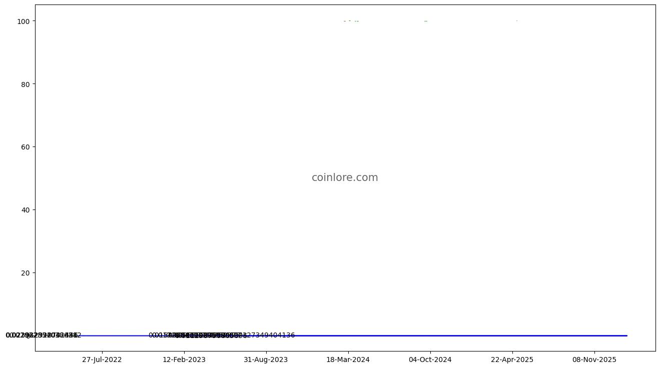 CUSDC уровни поддержки и сопротивления