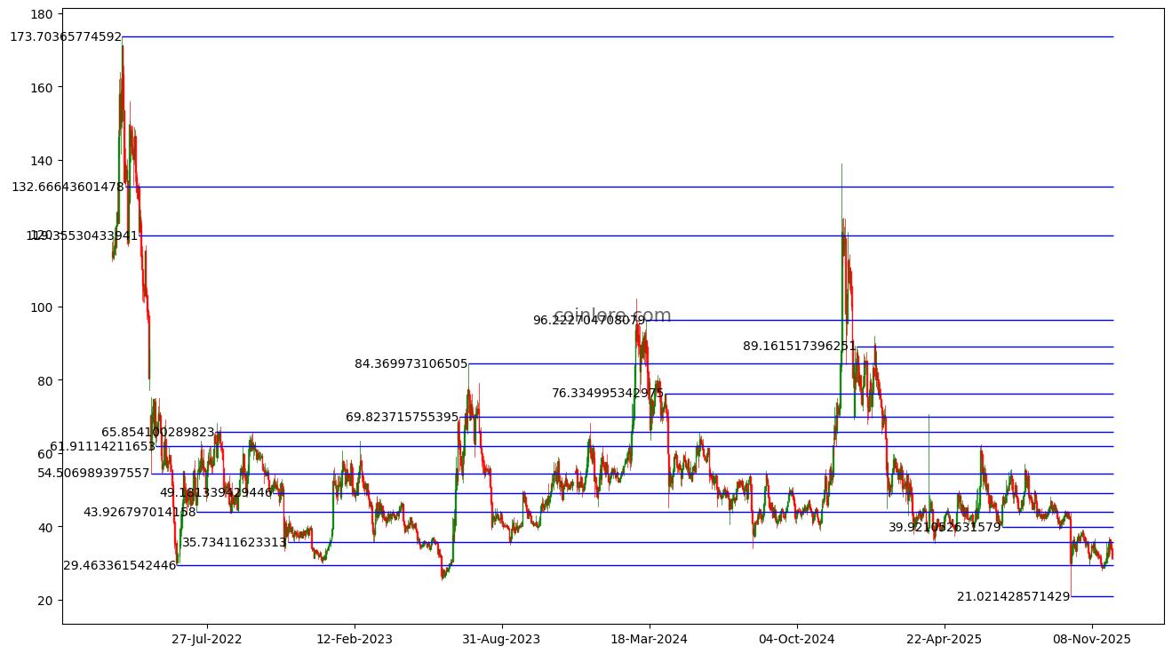 Niveles de soporte y de resistencia de Compound