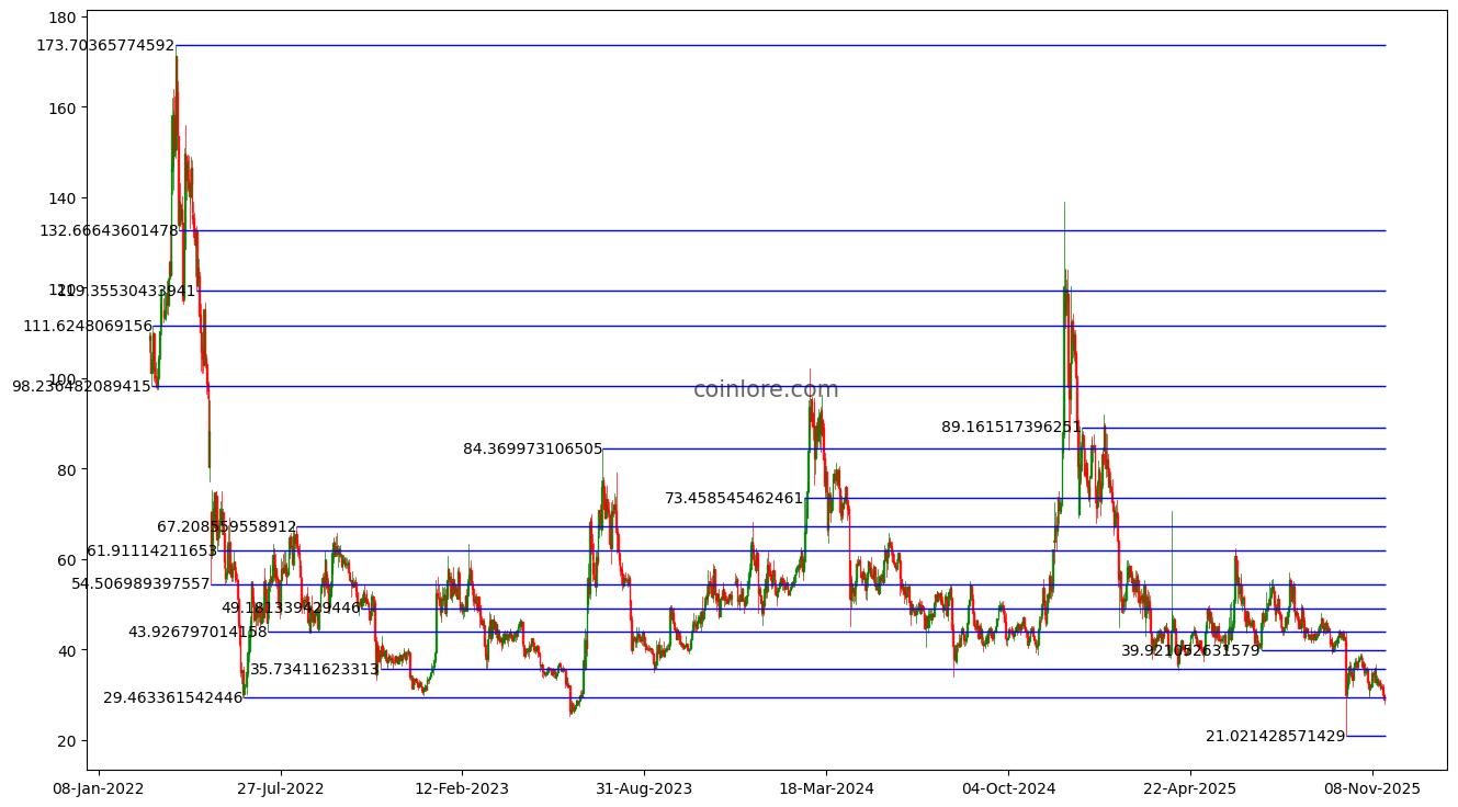Compound Support and resistance levels