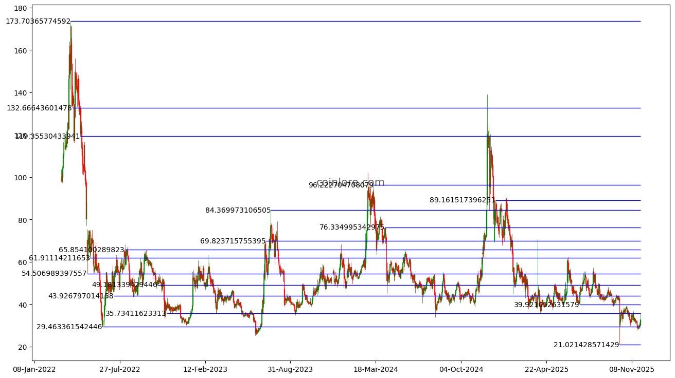 Compound Support and resistance levels