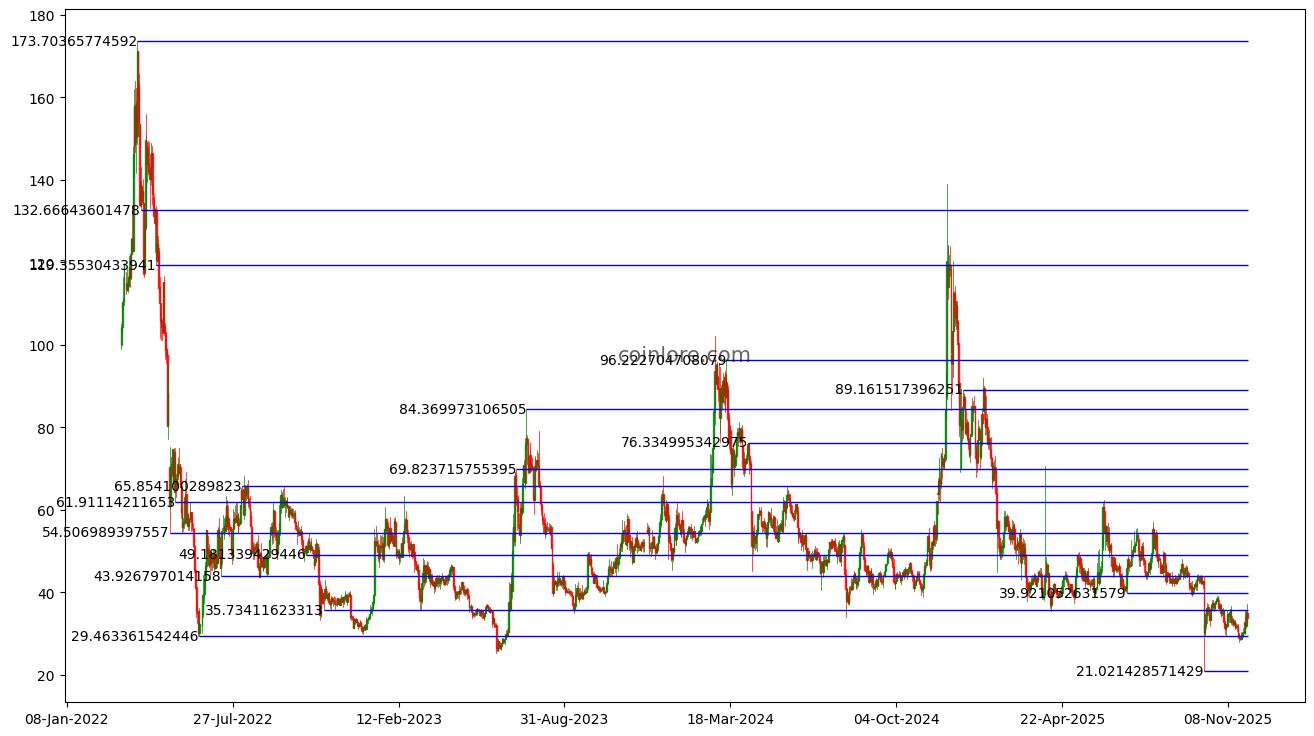 Compound Support and resistance levels