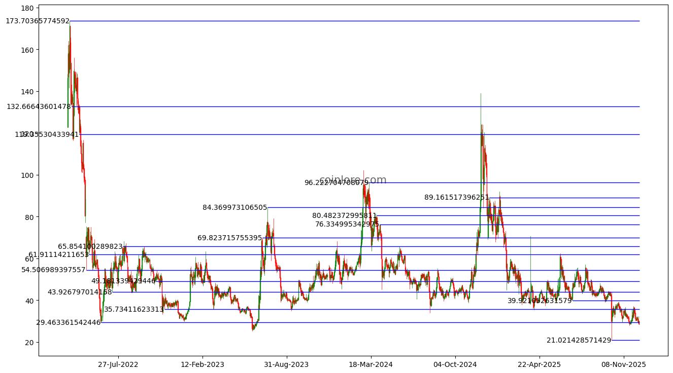 Compound Support- und Widerstandsniveaus