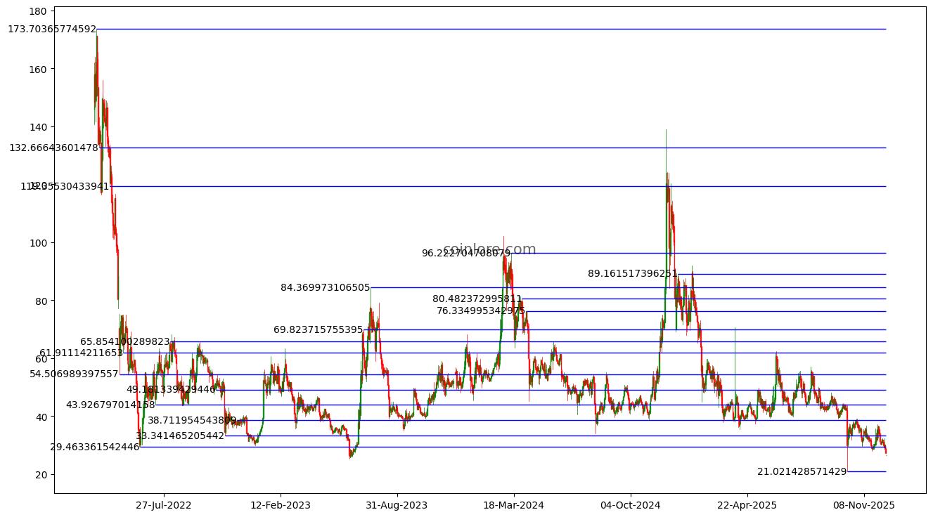 Niveles de soporte y de resistencia de Compound