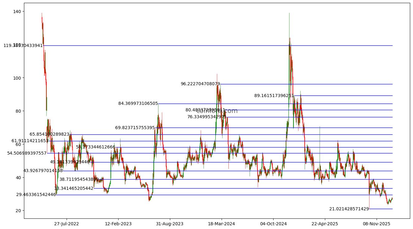 Compound уровни поддержки и сопротивления