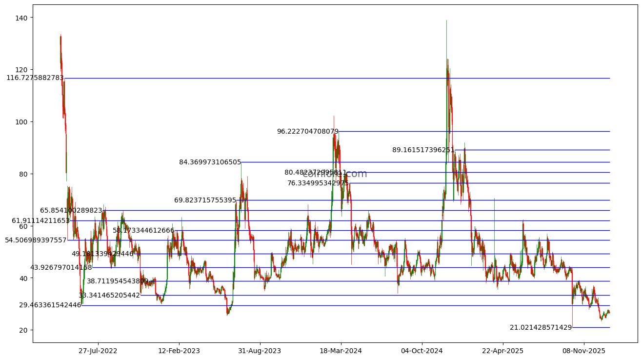 Compound уровни поддержки и сопротивления