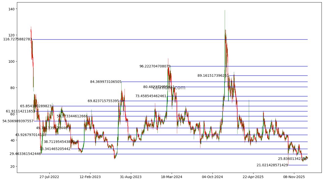 Compound уровни поддержки и сопротивления