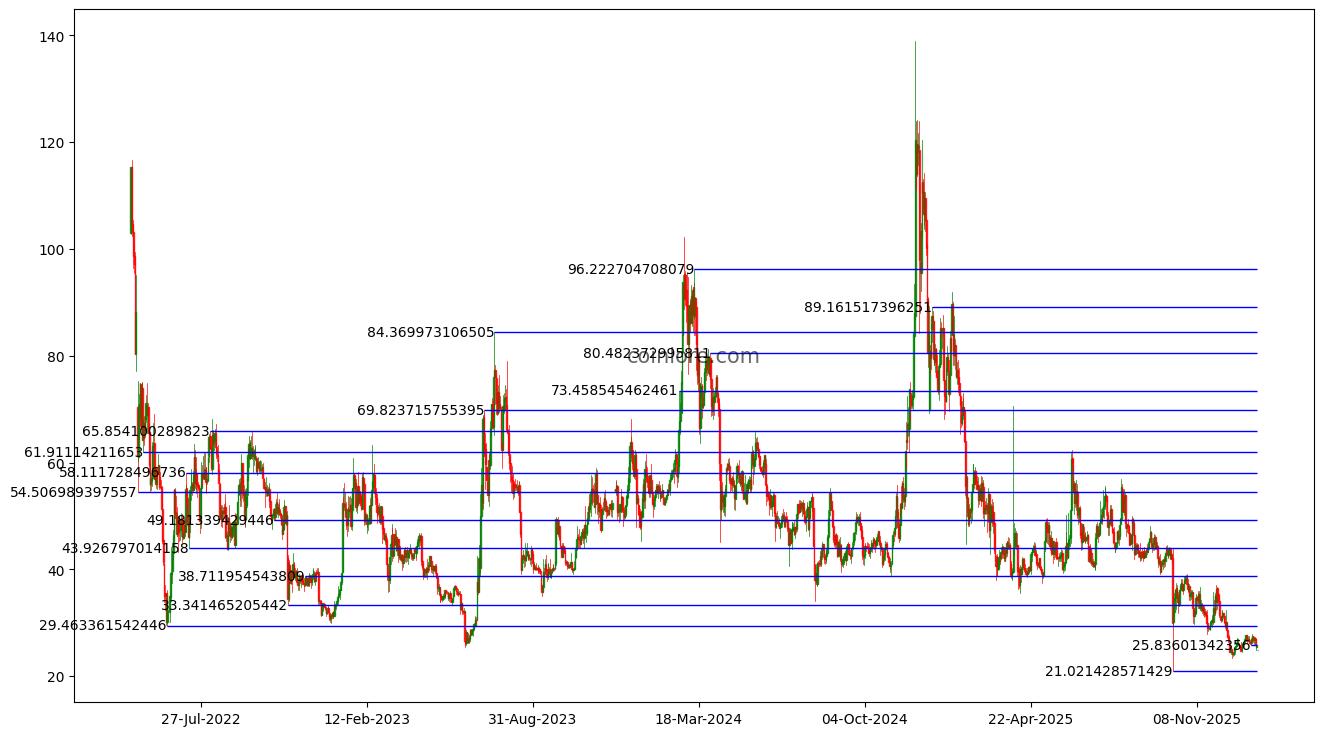 Compound уровни поддержки и сопротивления