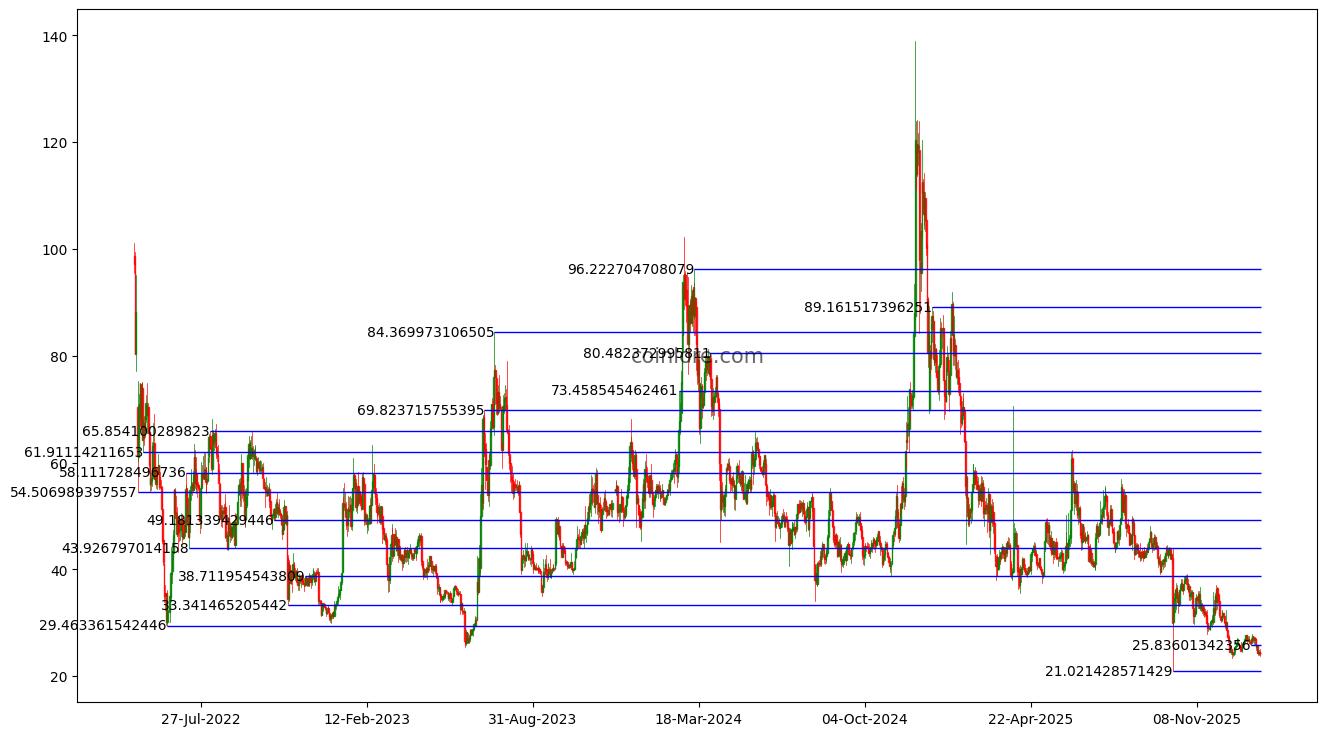 Compound уровни поддержки и сопротивления